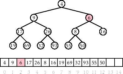 Python Data & Heap Structures: Heaps of Fun | by Abel Garrido | Python ...