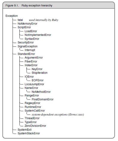 Ruby Errors. What is a Ruby error? | by Yung L. Leung | Medium