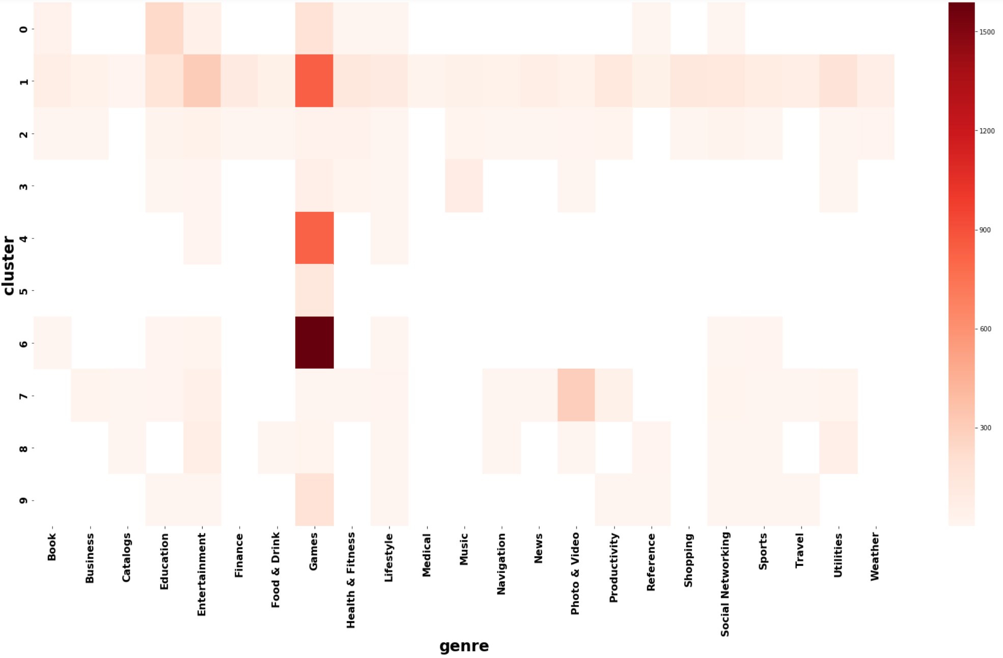 What App Descriptions Tell Us: Text Data Preprocessing in Python