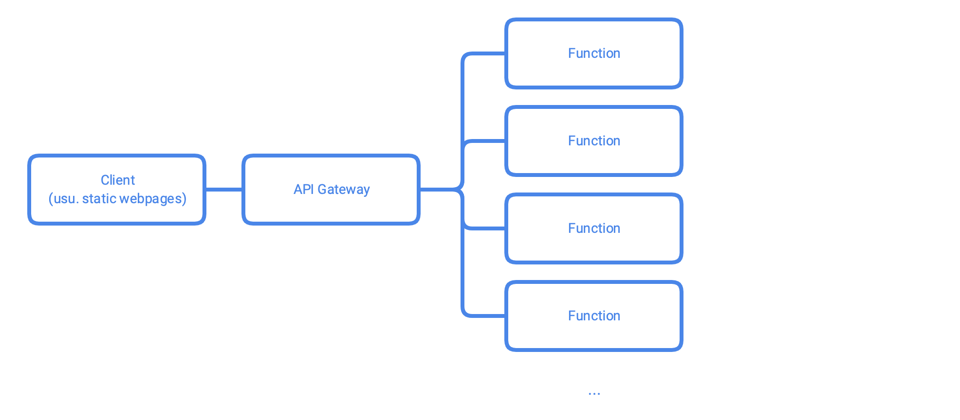 Serverless on Google Cloud Platform: an Introduction with Serverless ...