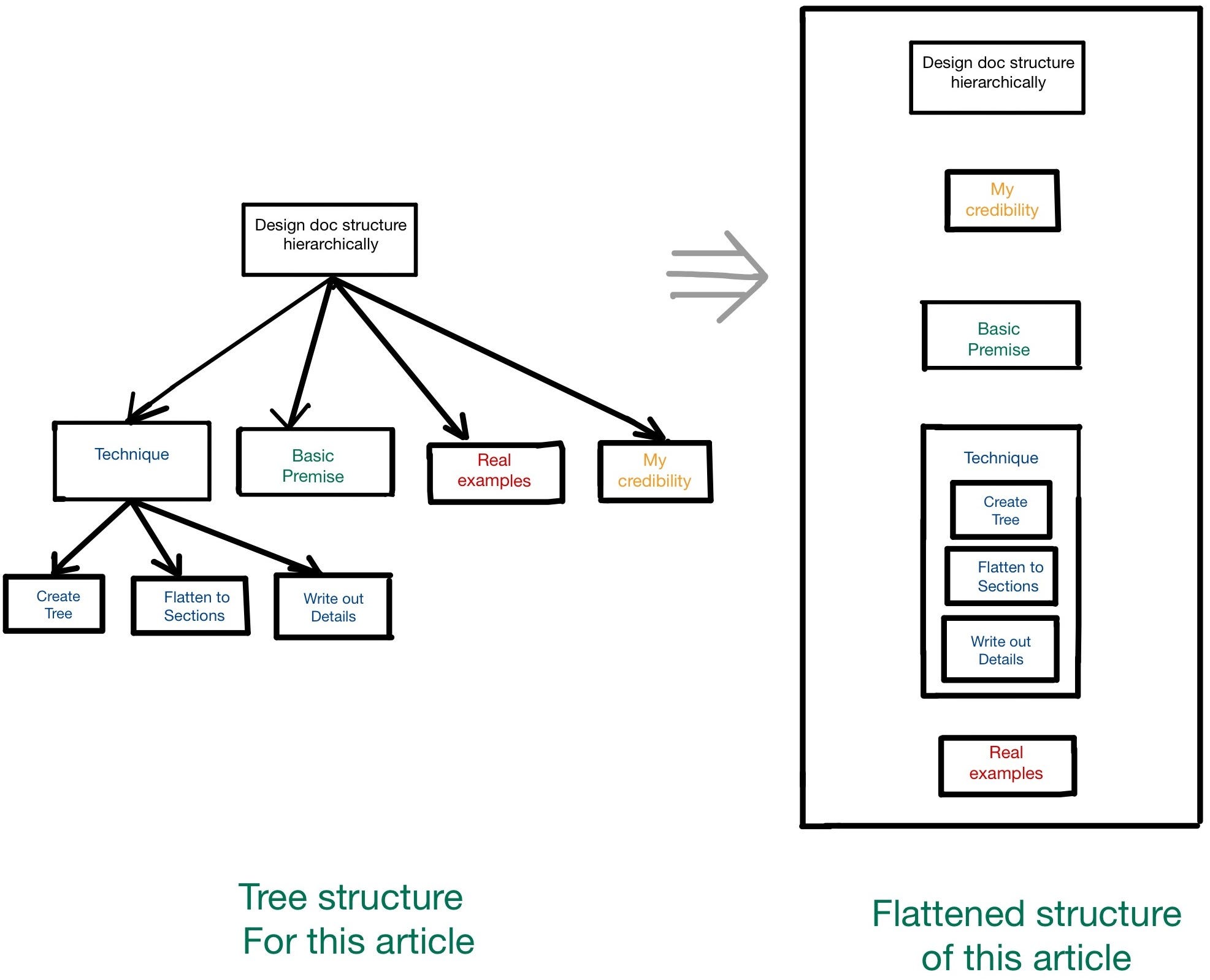 Want to Write Better Technical Documents? Design Them Hierarchically ...
