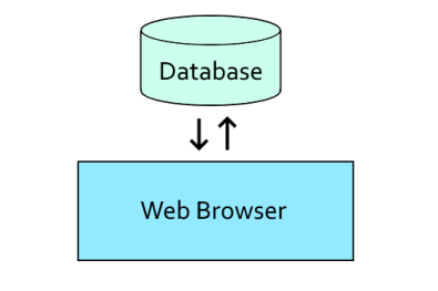 Storing Data Remotely in a React Web App with Unbounded | by Will ...
