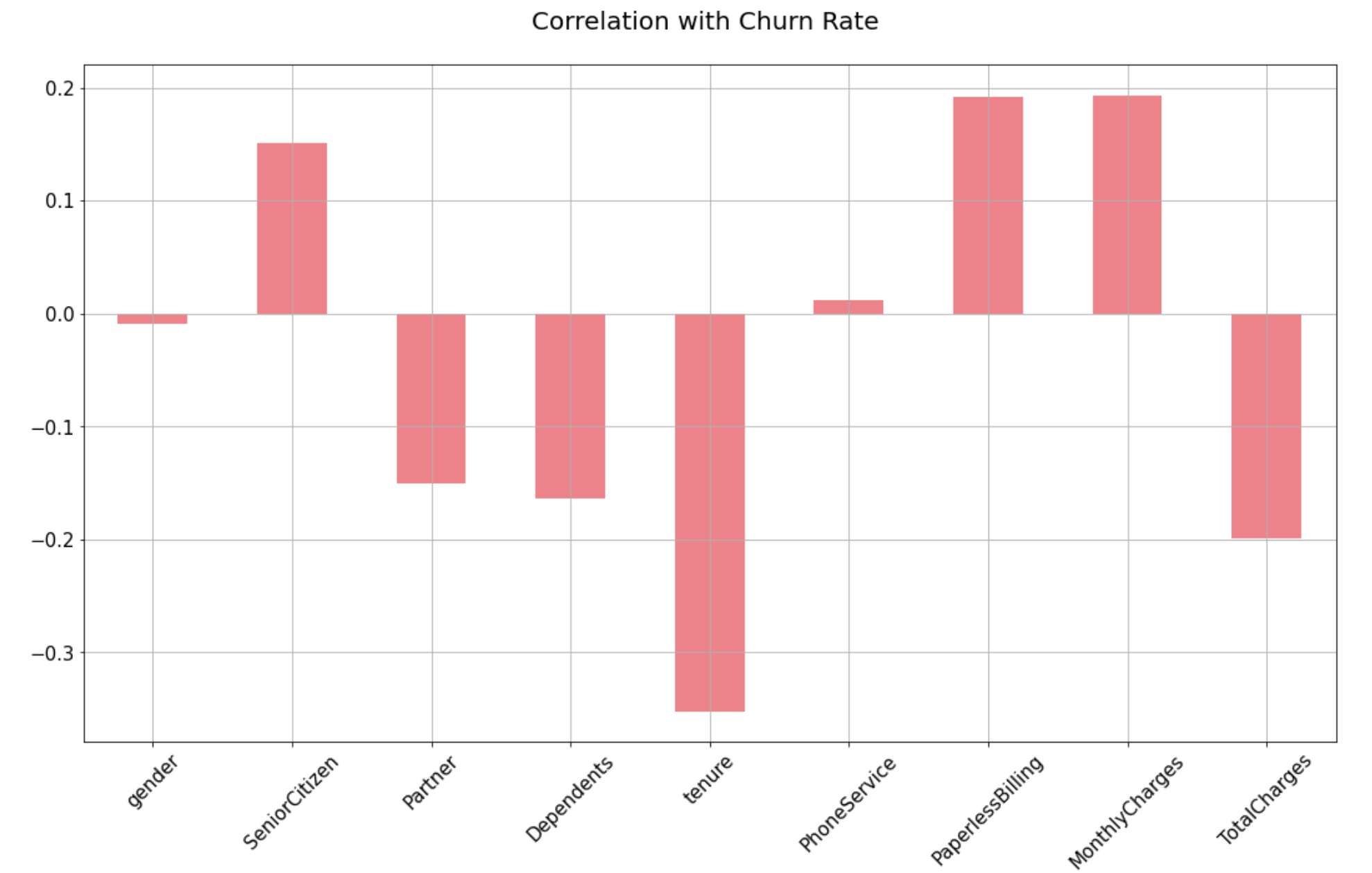 Predict Customer Churn in Python. A step-by-step approach to predict ...