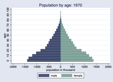 Age distribution in Brazil. Using Census Data | by Julie Kim | Medium