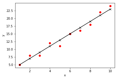 Machine Learning : Linear Regression | by Jyotirmaya Vasaniwal | Medium
