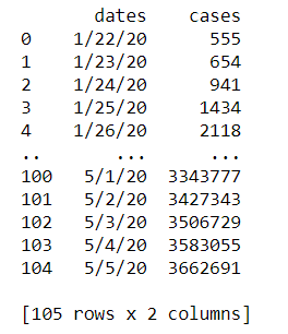 COVID-19 Data Analysis with Python