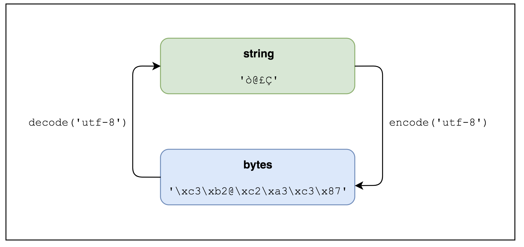 Strings, Unicode, and Bytes in Python 3: Everything You Always Wanted ...
