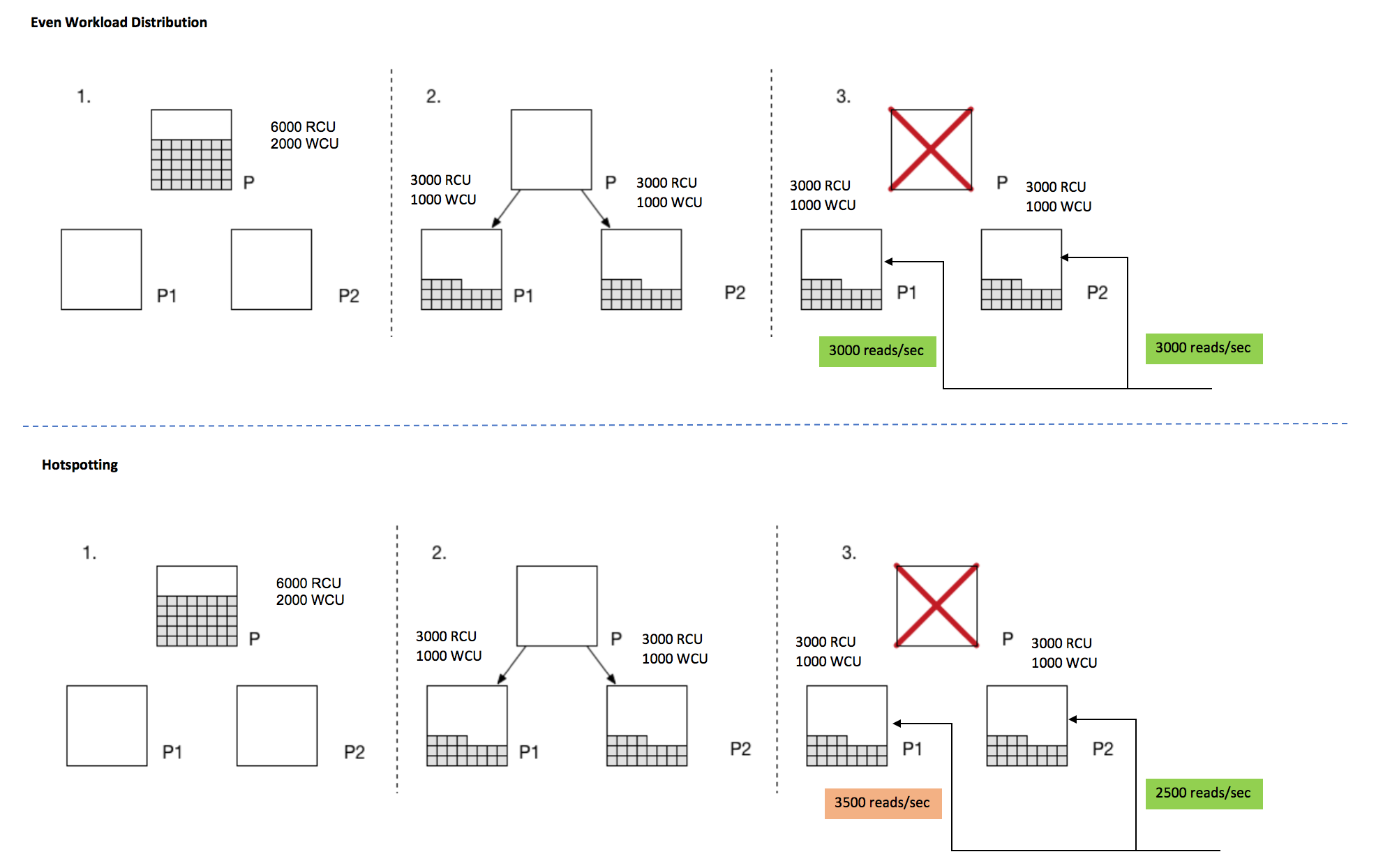 DynamoDB: Data Modeling - Expedia Group Technology - Medium