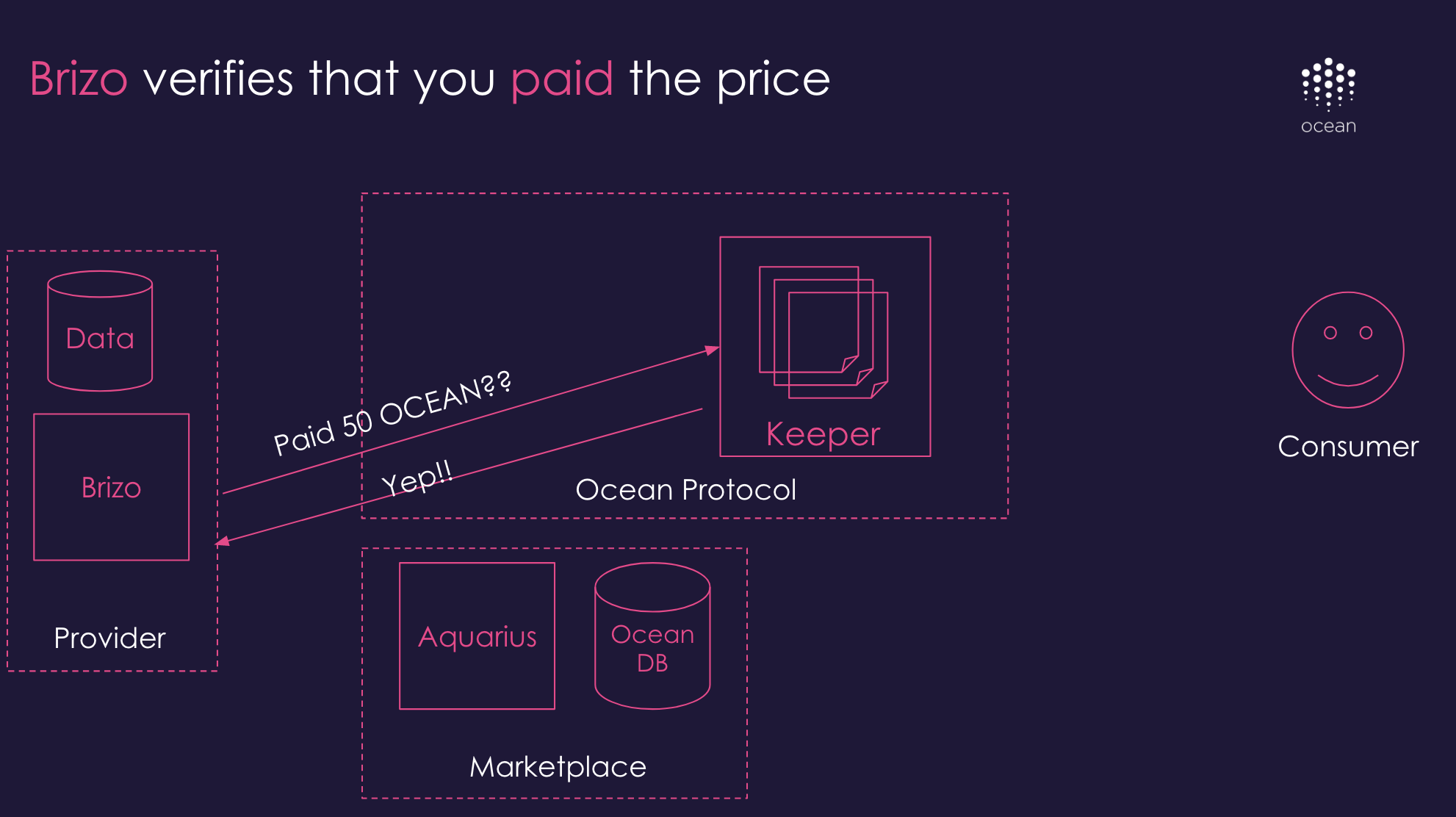 Hitchhiker’s Guide to Ocean Protocol | by Manan Patel | Ocean Protocol