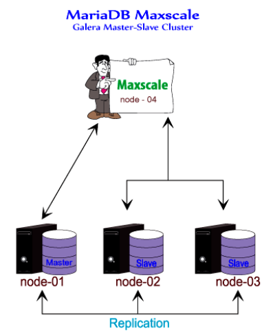 Setting up MariaDB Galera and MaxScale | by Thushan Fernando | Medium