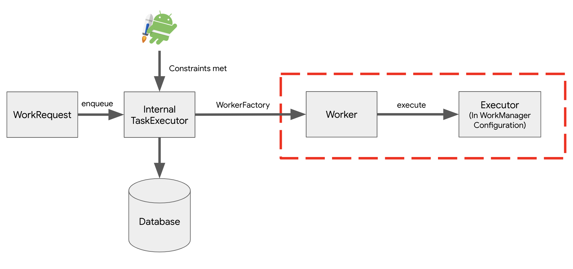 WorkManager basics. Getting started with WorkManager | by Lyla Fujiwara | Android Developers ...