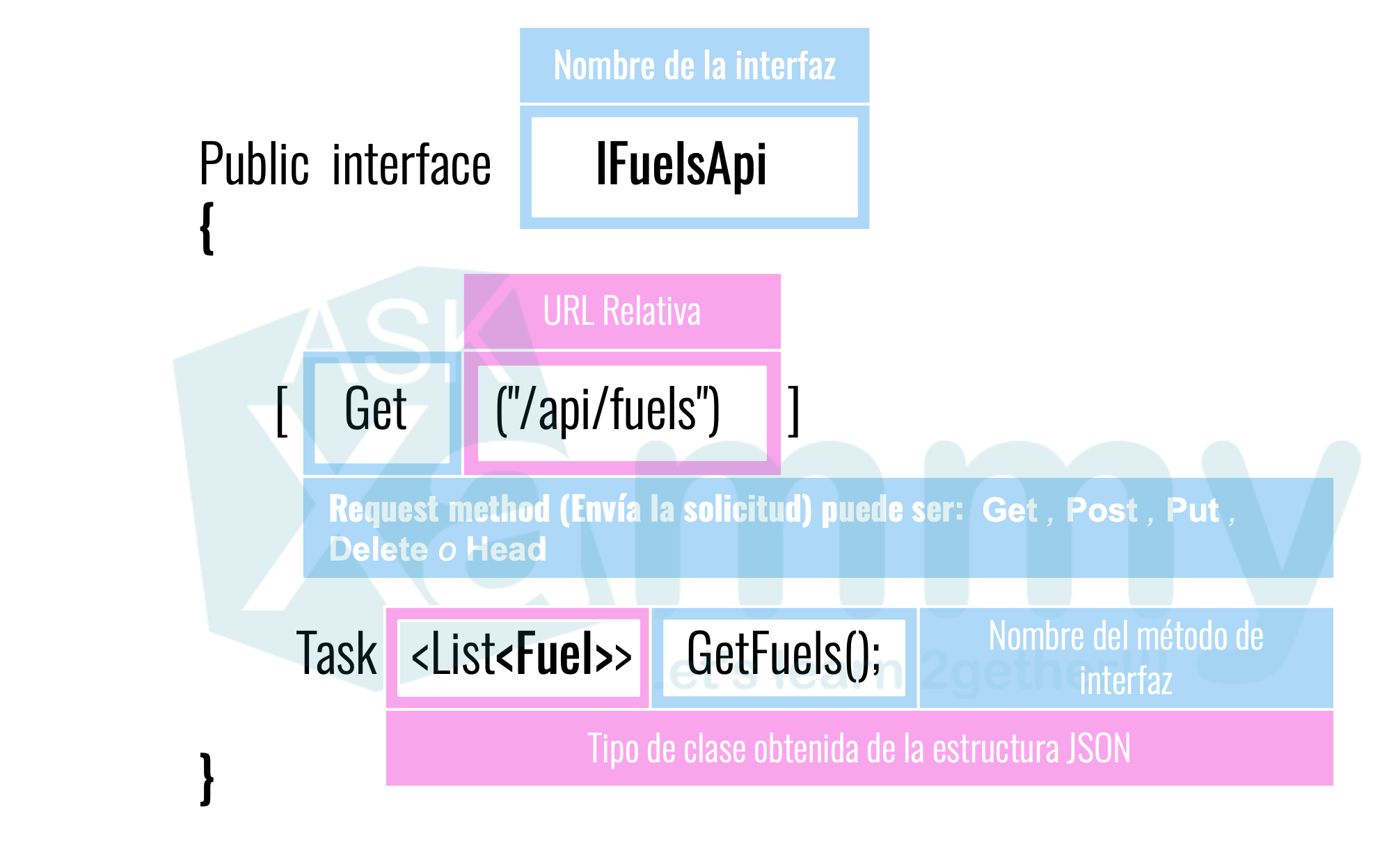 Usando Refit para servicios Restful en Xamarin Forms | by Leomaris Reyes | Medium