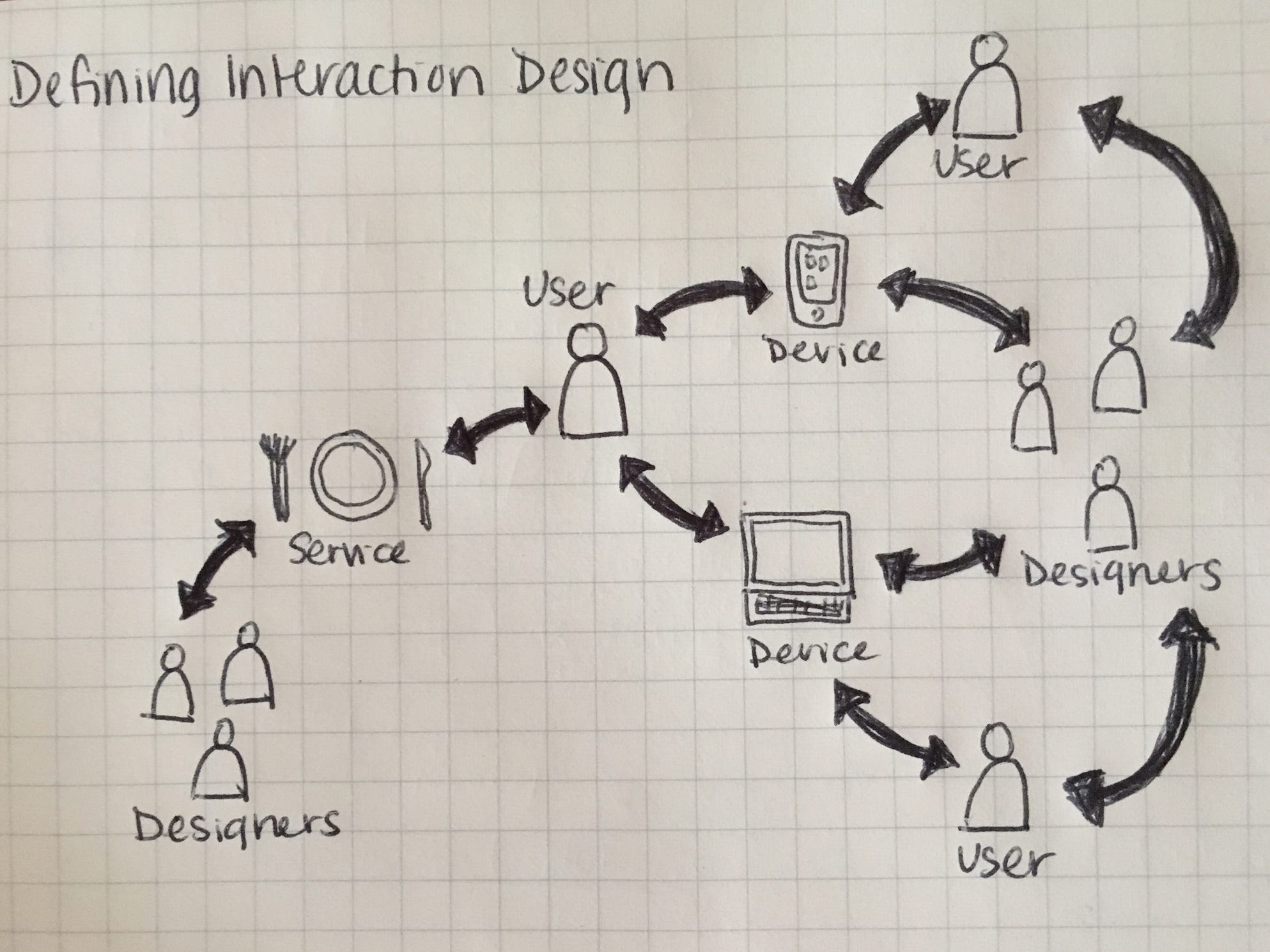 Defining Interaction Design. Interaction Design gives shape to a… | by ...