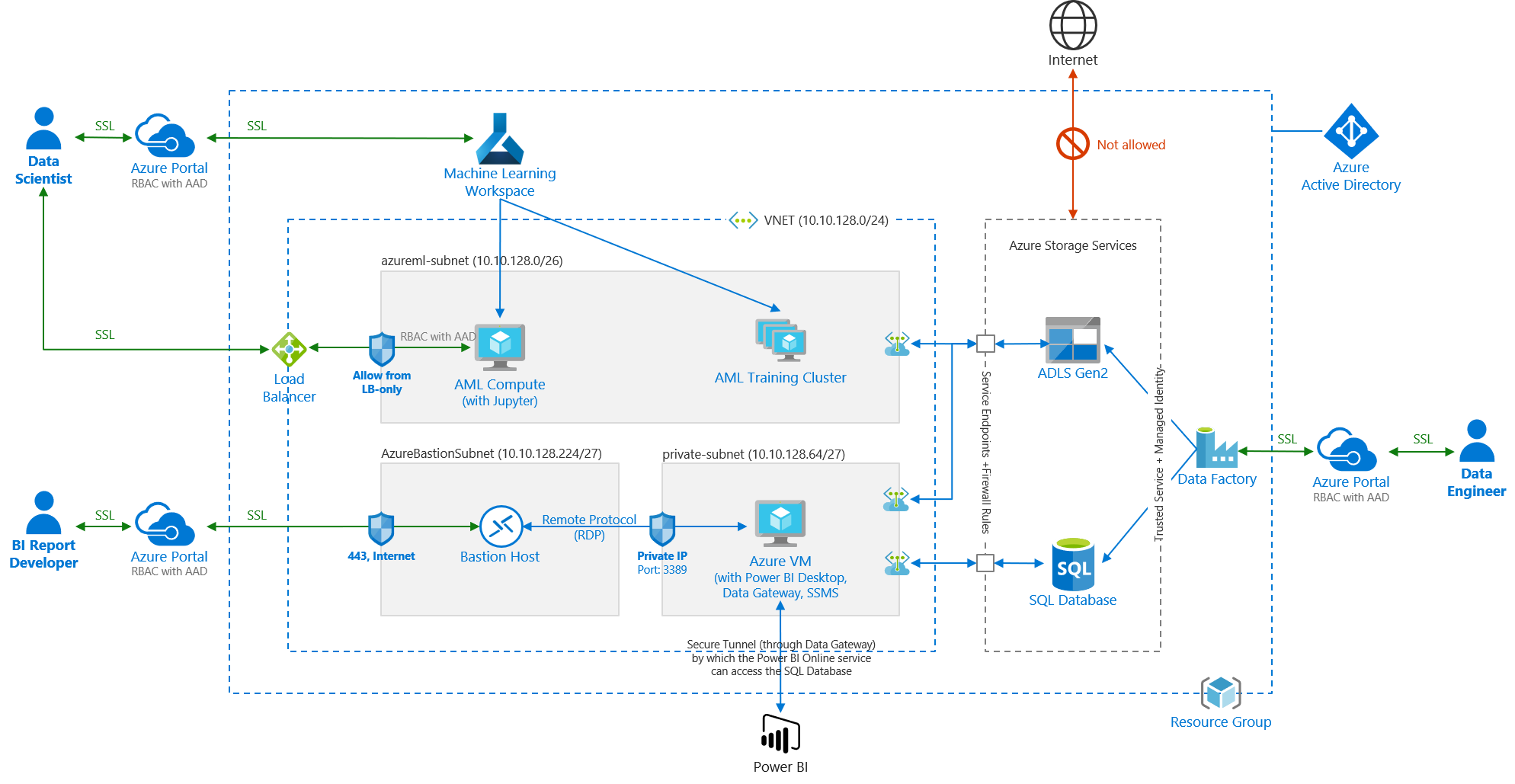 How to Secure Your Azure Machine Learning Experiments | by Andrea Gagliardi La Gala | Medium