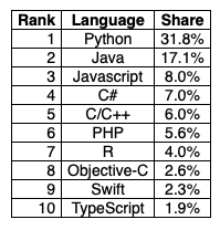 Popular programming languages. Source: PYPL Published: July 2020 | by ...