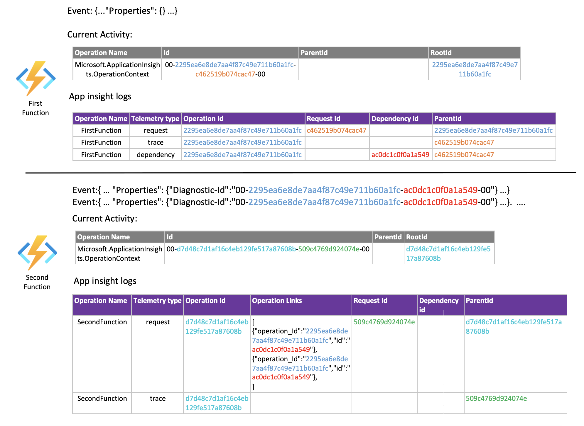 Distributed Tracing Deep Dive For Eventhub Triggered Azure Function In App Insights By