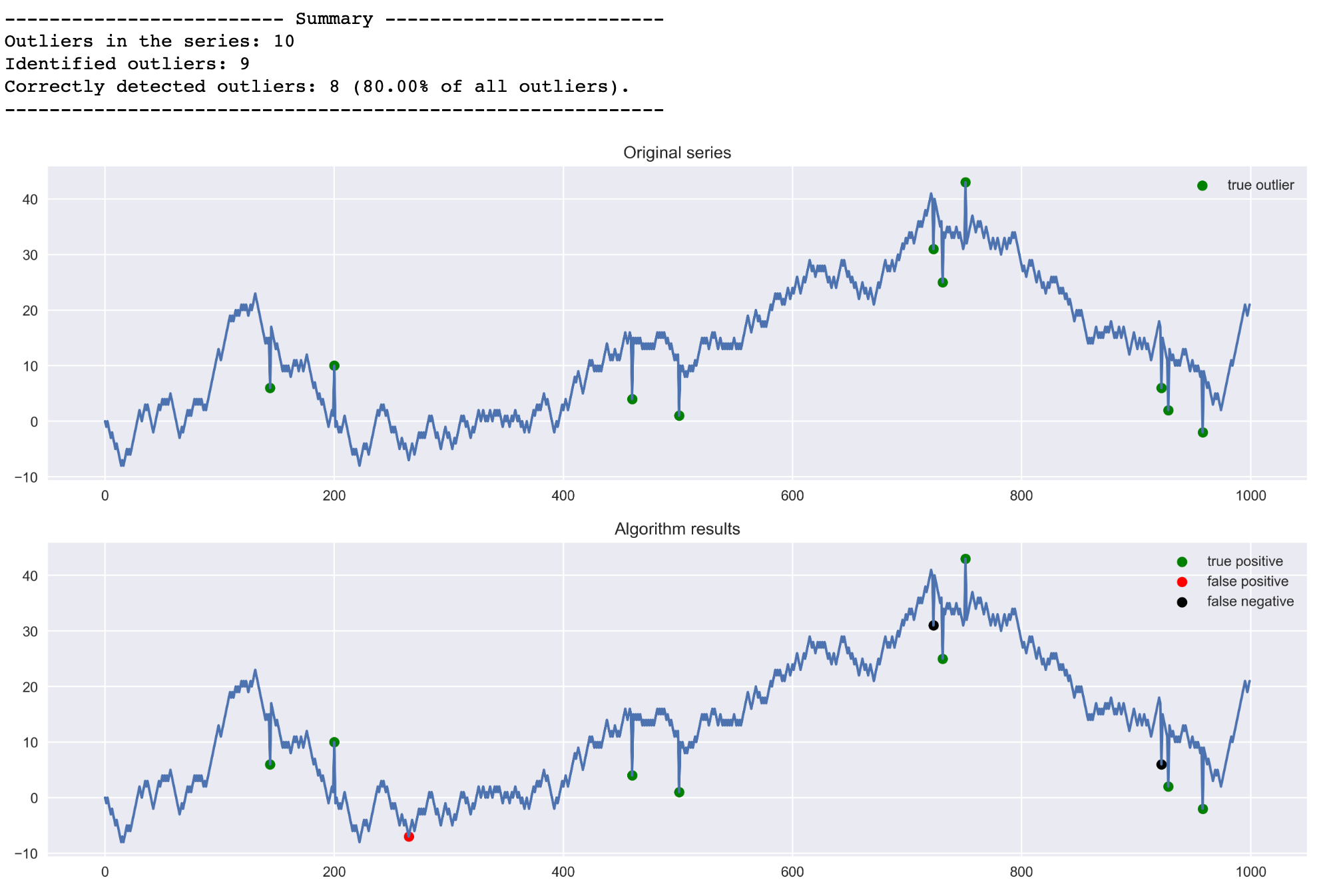 Outlier Detection with Hampel Filter | by Eryk Lewinson | Towards Data ...