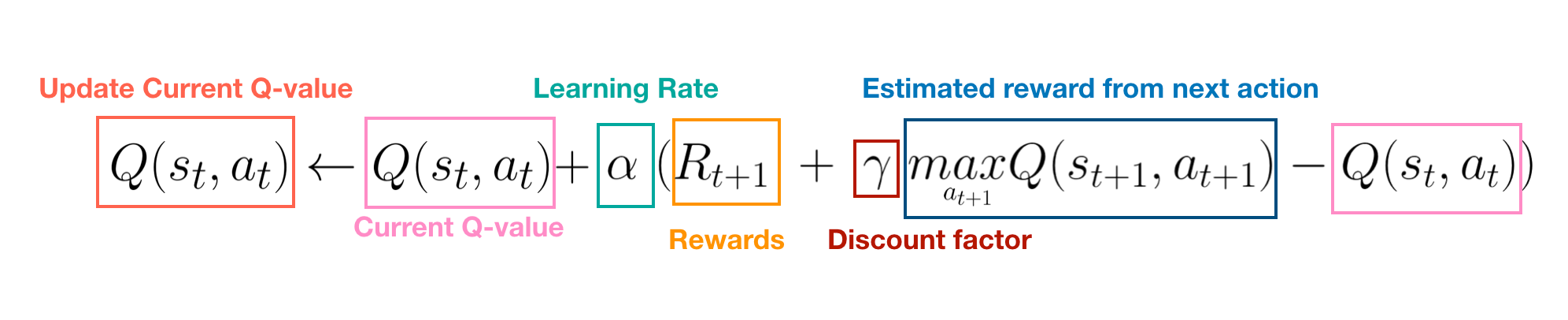 (Deep) Q-learning, Part1: basic introduction and implementation | by ...