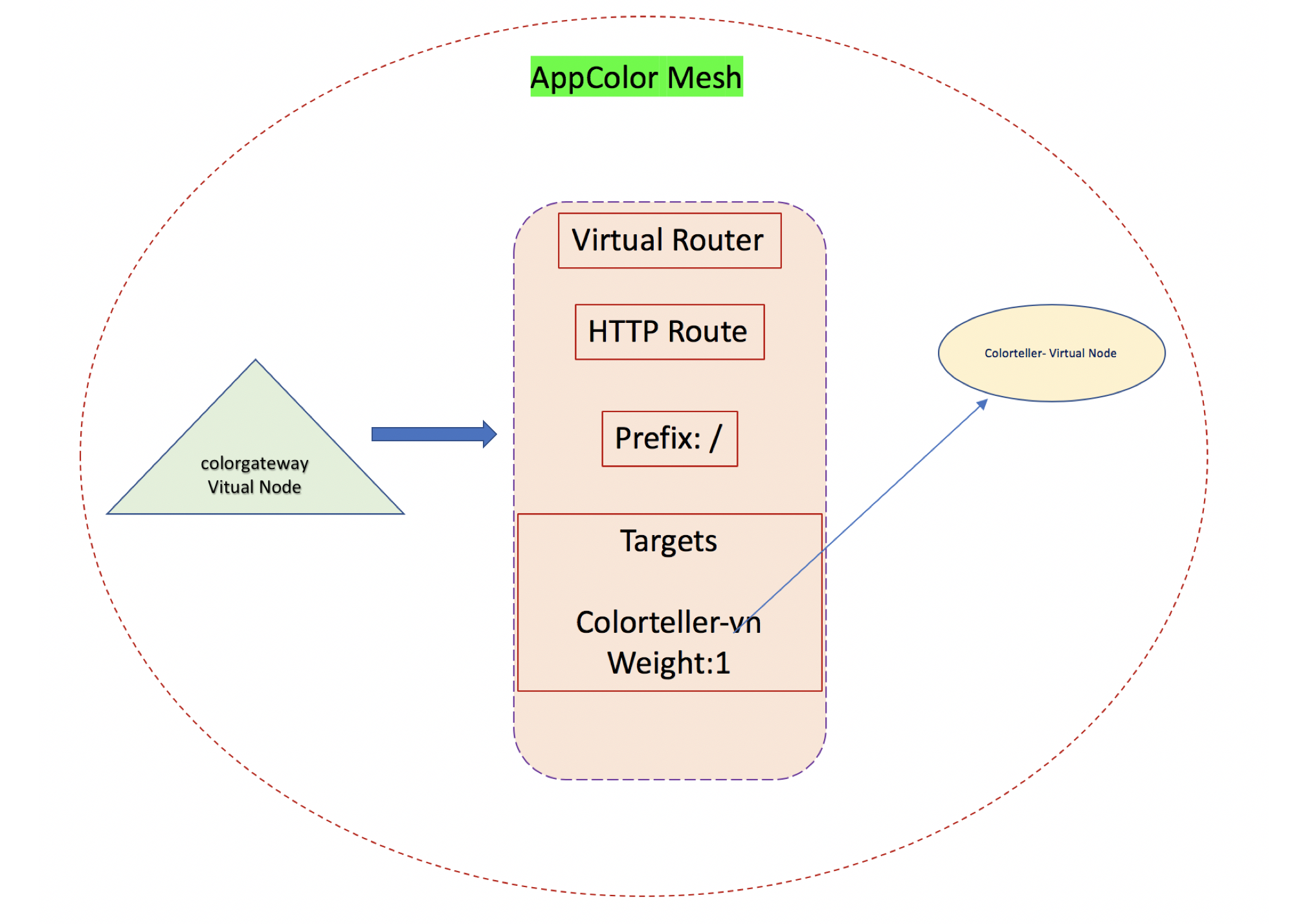 AWS App Mesh — Service Mesh for Microservices Running on AWS | by Gokul Chandra | ITNEXT
