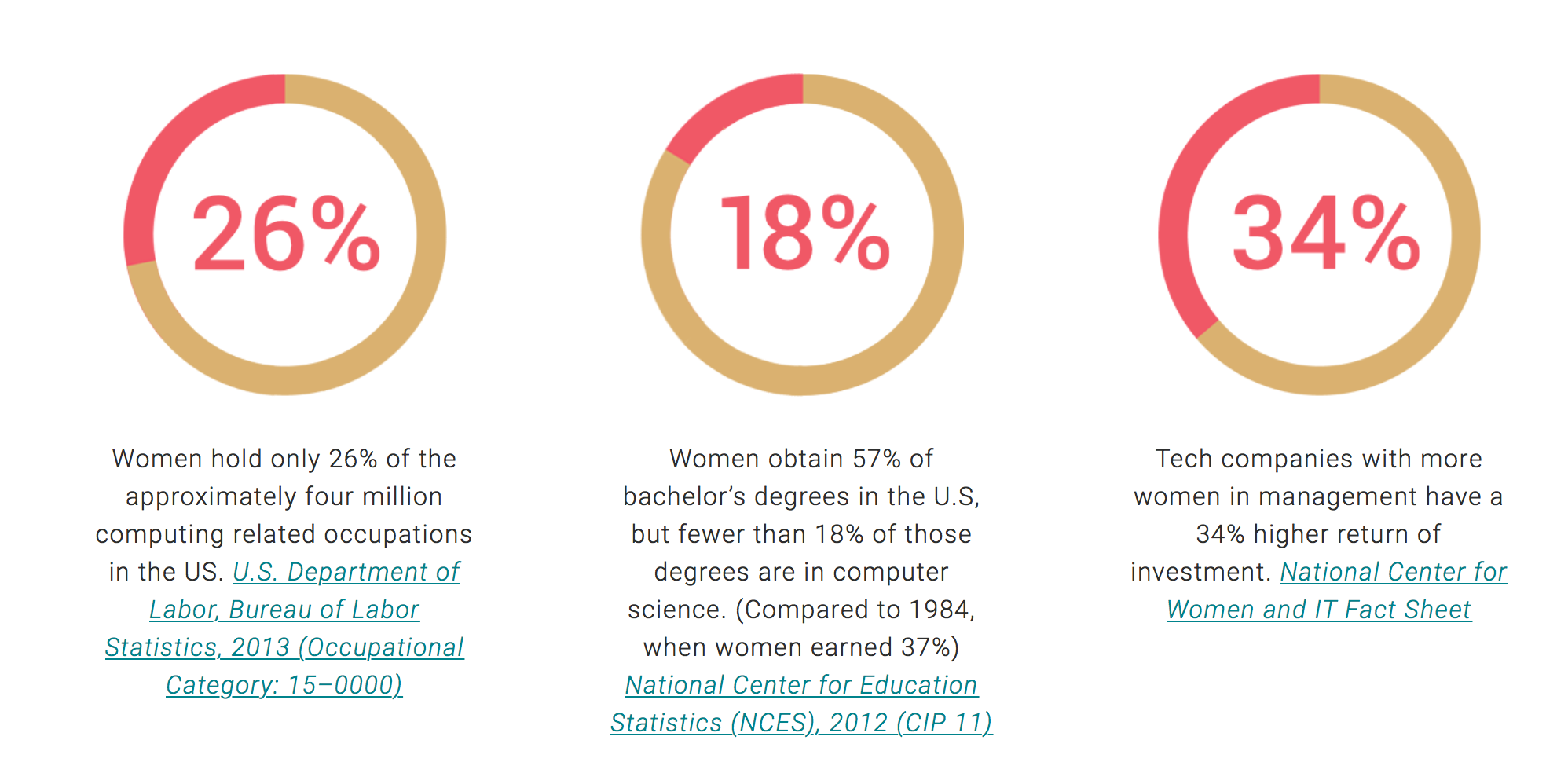 The organizations molding the future for Women in Tech. | by Lima ...