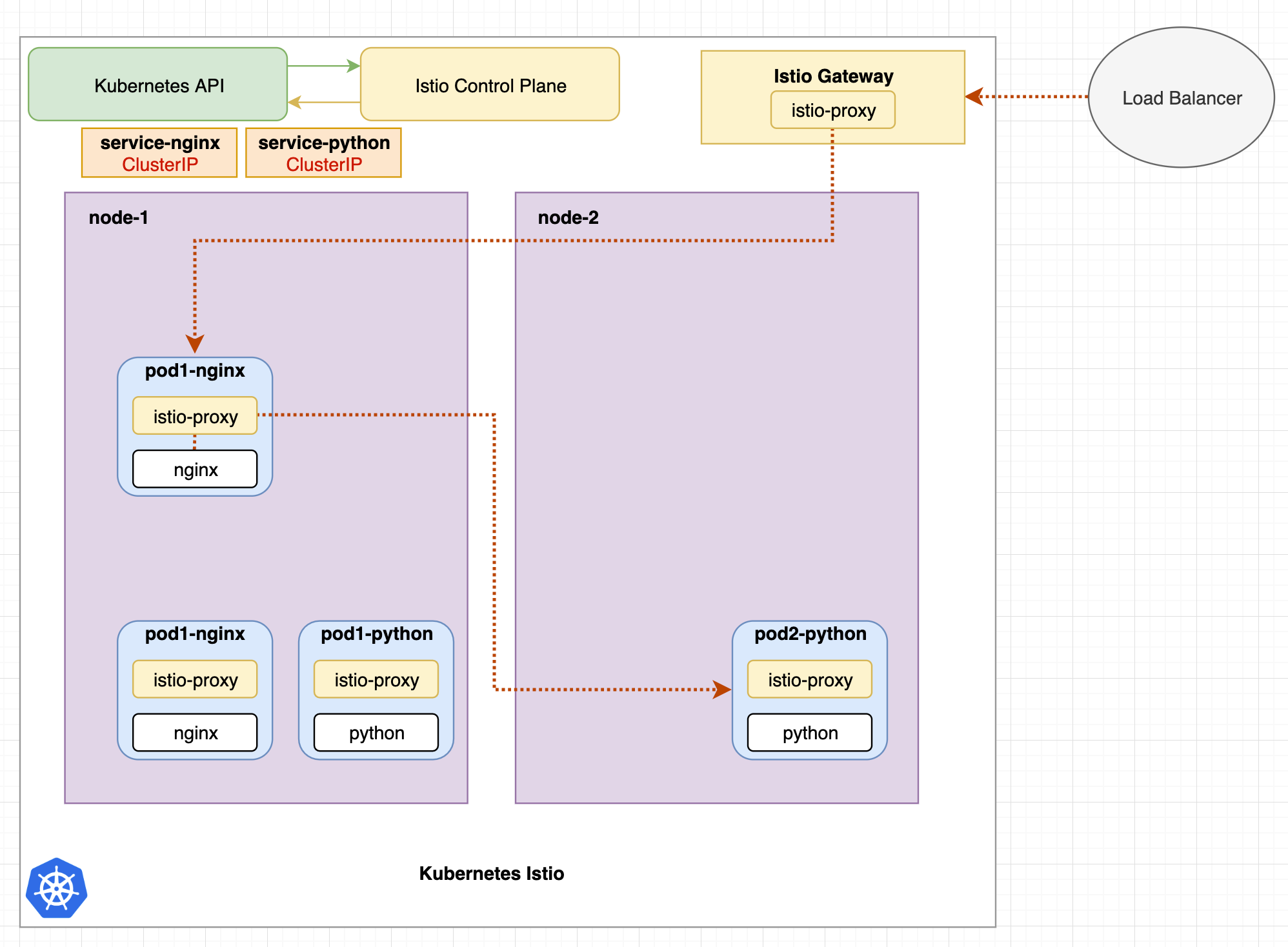 Kubernetes Istio simply visually explained | by Kim Wuestkamp | ITNEXT