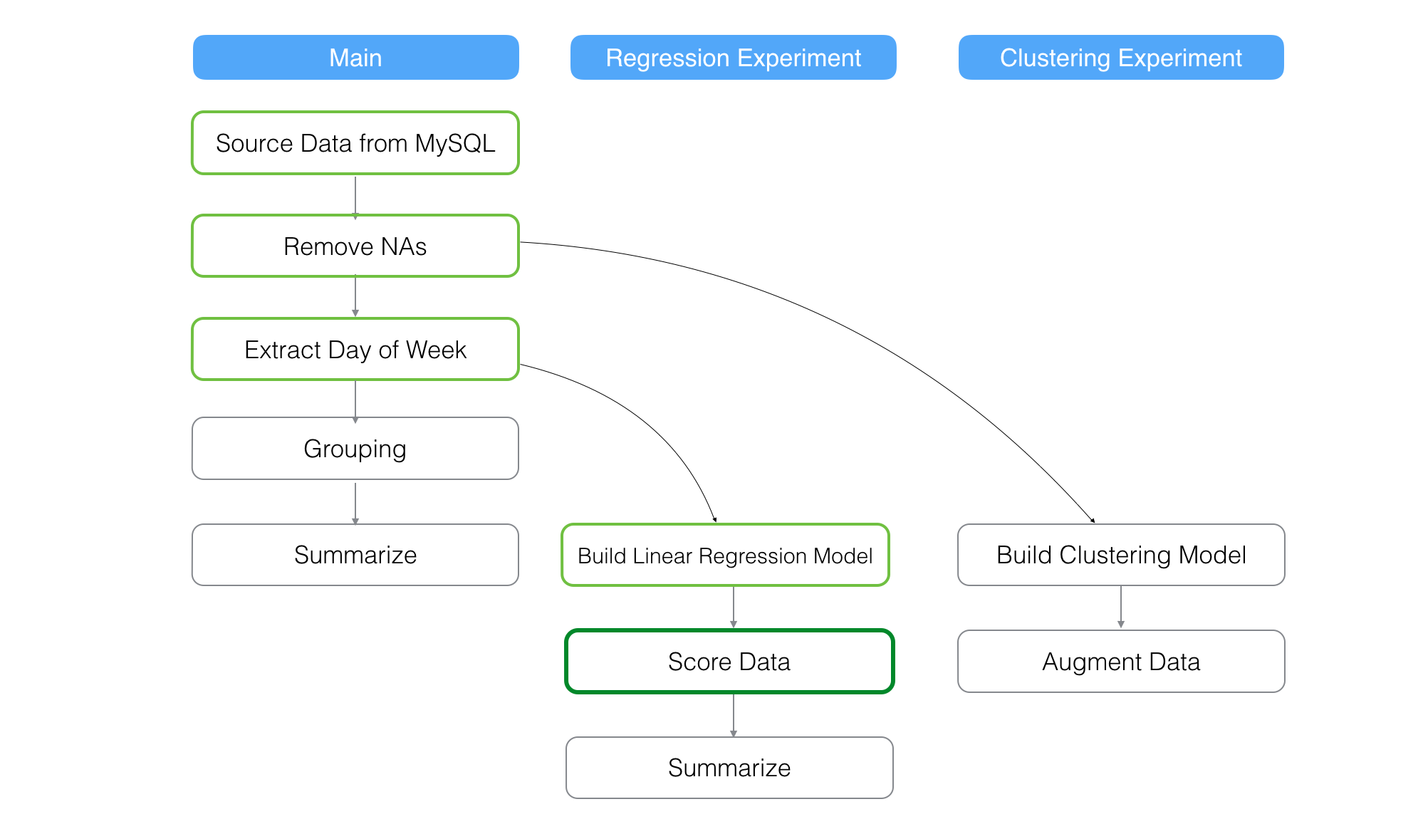 A few data sharing scenario worth talking about | by Kan Nishida | learn data science