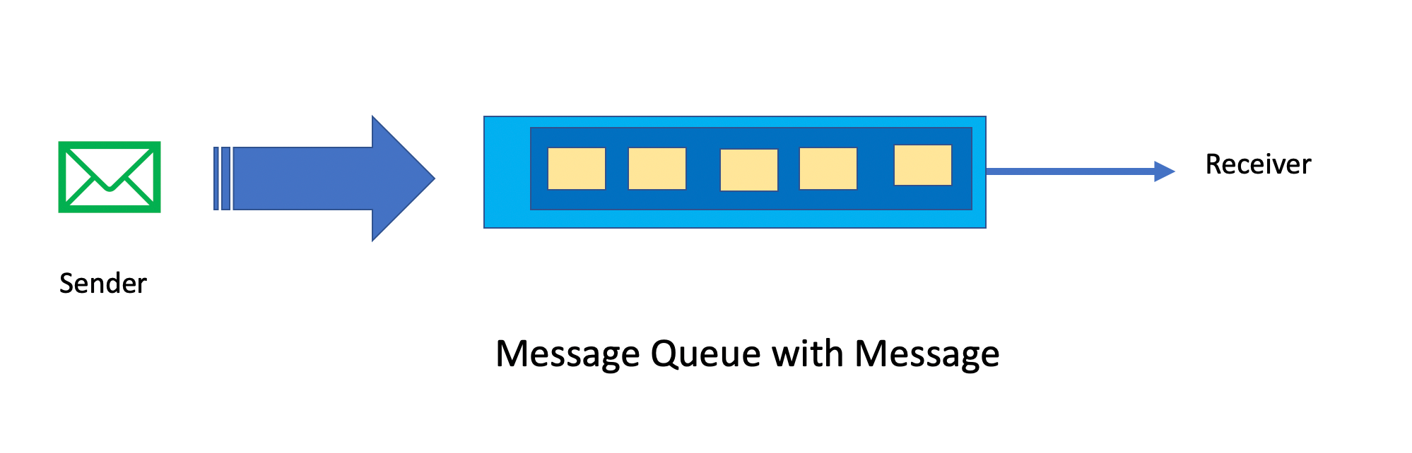 Azure Messaging services, Cloud Messaging on azure | Walmart Global ...