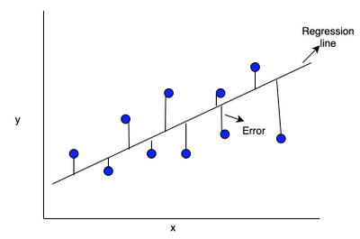 Understanding and Implementation of Linear Regression | by Arun Prasath ...