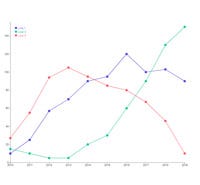 Line Chart D3.js &Angular. Welcome to the D3.js Angular graph… | by Laakissi Achraf | D3.js ...