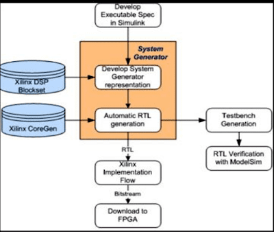 FPGA Based Image Processing Algorithm Using Xilinx System Generator | by Rupa Sri | Medium