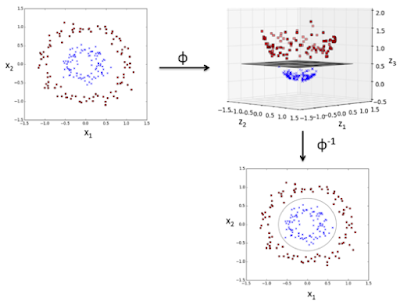 Multi-Class Support Vector Machine with Gaussian kernel