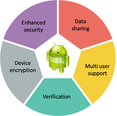 Android — A Popular Platform For Enterprise App Development | by Elita ...