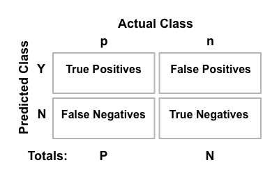 CONFUSION MATRIX. True positive (TP): predicted to be… | by Atulanand ...