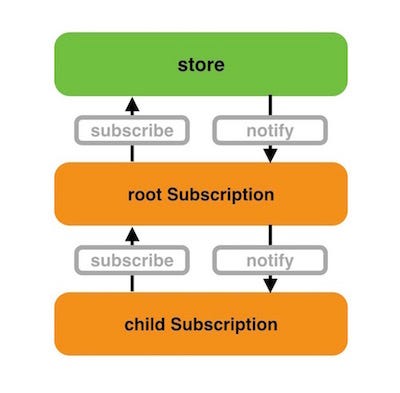 Implement React Redux from Scratch (Part 2) | by Kaijie Huang | Medium