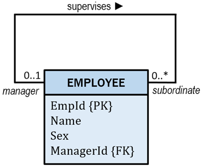 One-To-Many Recursive Relationship | by M. Ramadhan | Informatics | Medium