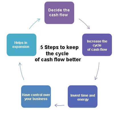5 Steps to Keep the Cycle of Cash Flow Better | by middltoncollin | Medium