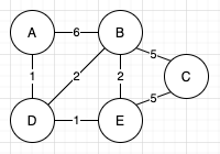 Pathfinding: Dijkstra’s Algorithm | by Karl Matthes | The Startup | Medium