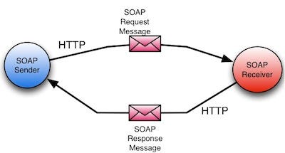 SOAP Web Services. What is SOAP? | by Derya Cortuk | Medium