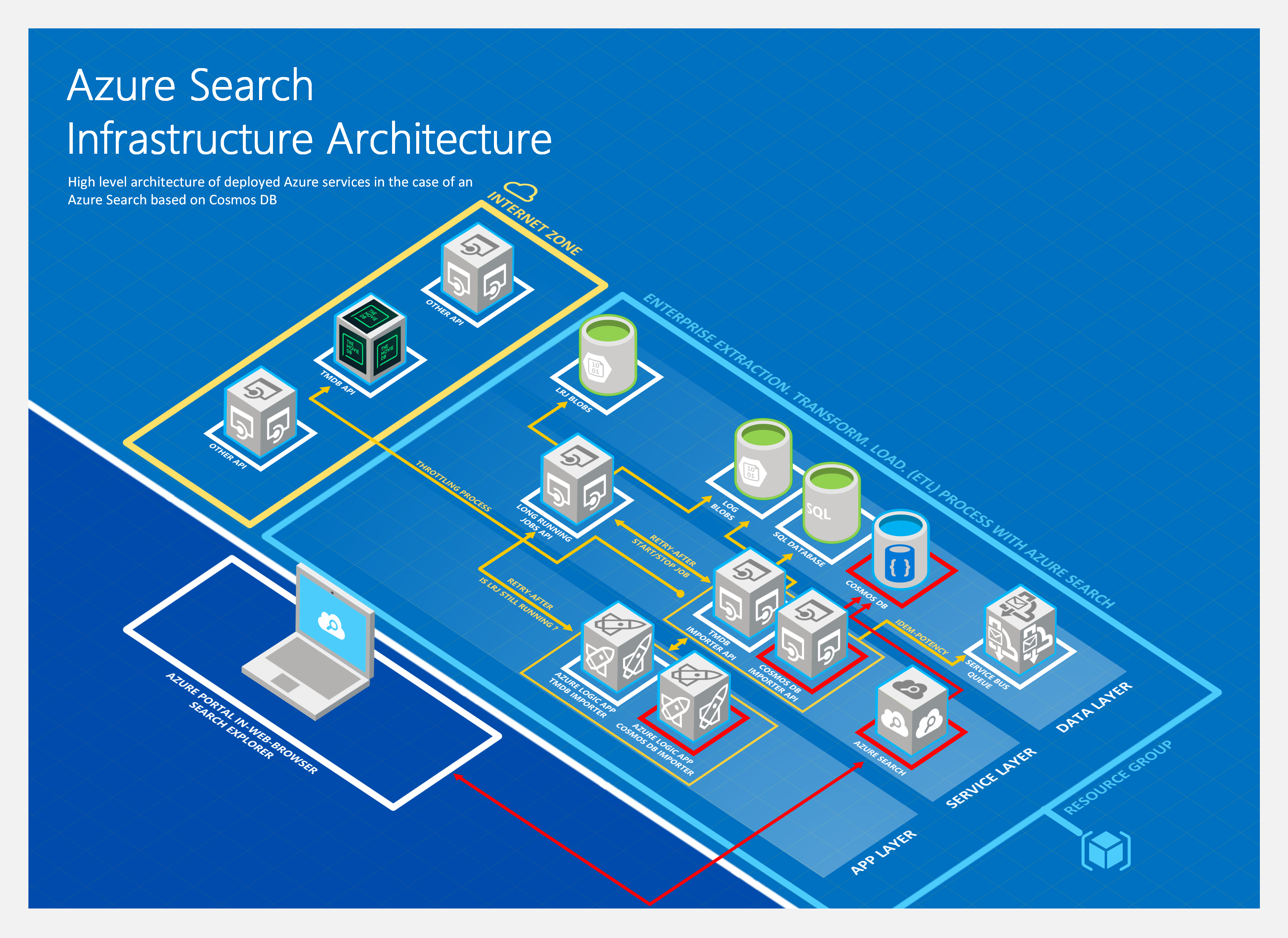 Chapter #2 : Azure Search in the Spotlight | by Herger Gattoni | Medium