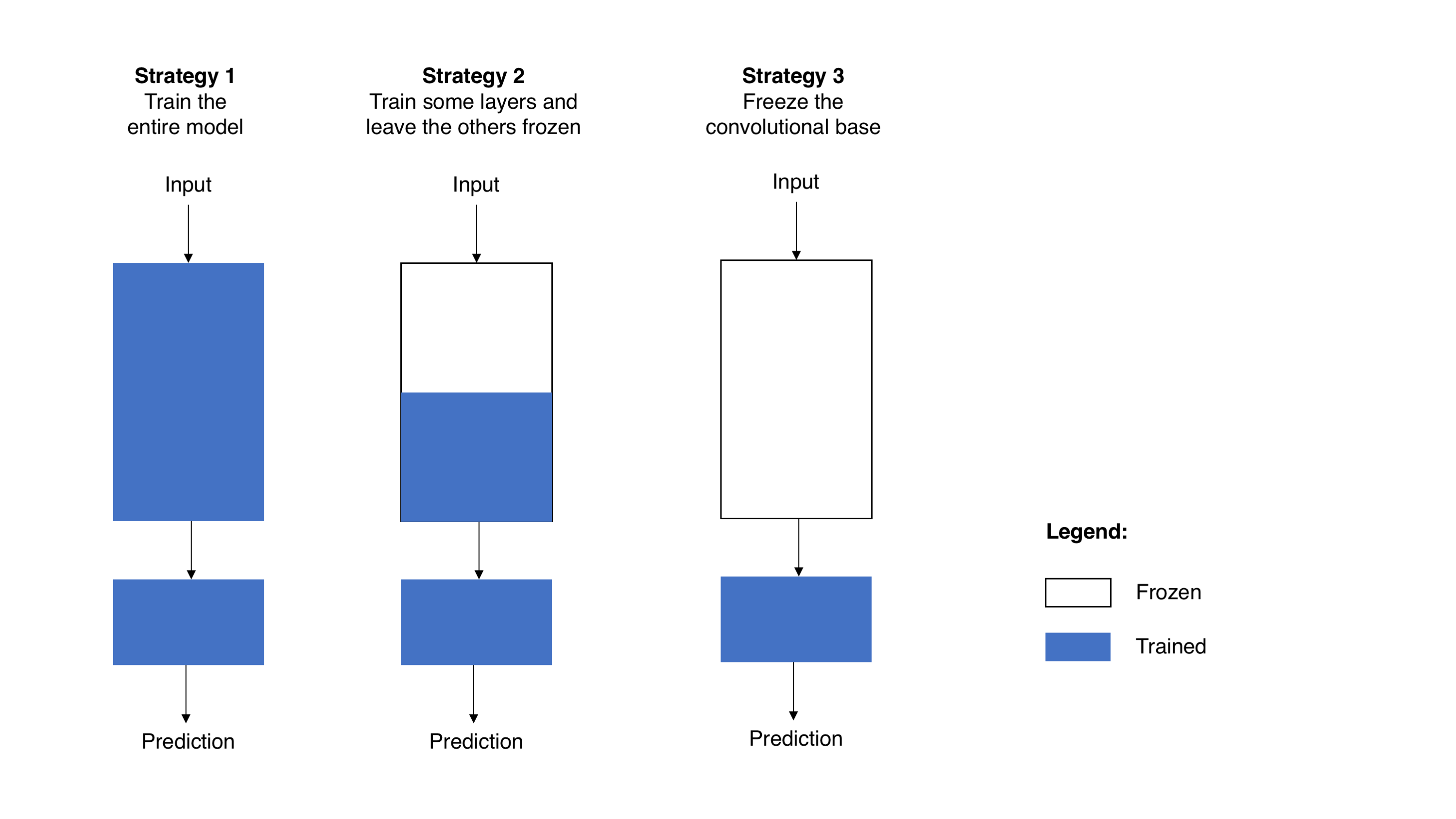 [Pytorch]Transfer Learning -Alexnet : how to freeze some layers | by Yeseul Lee | Medium