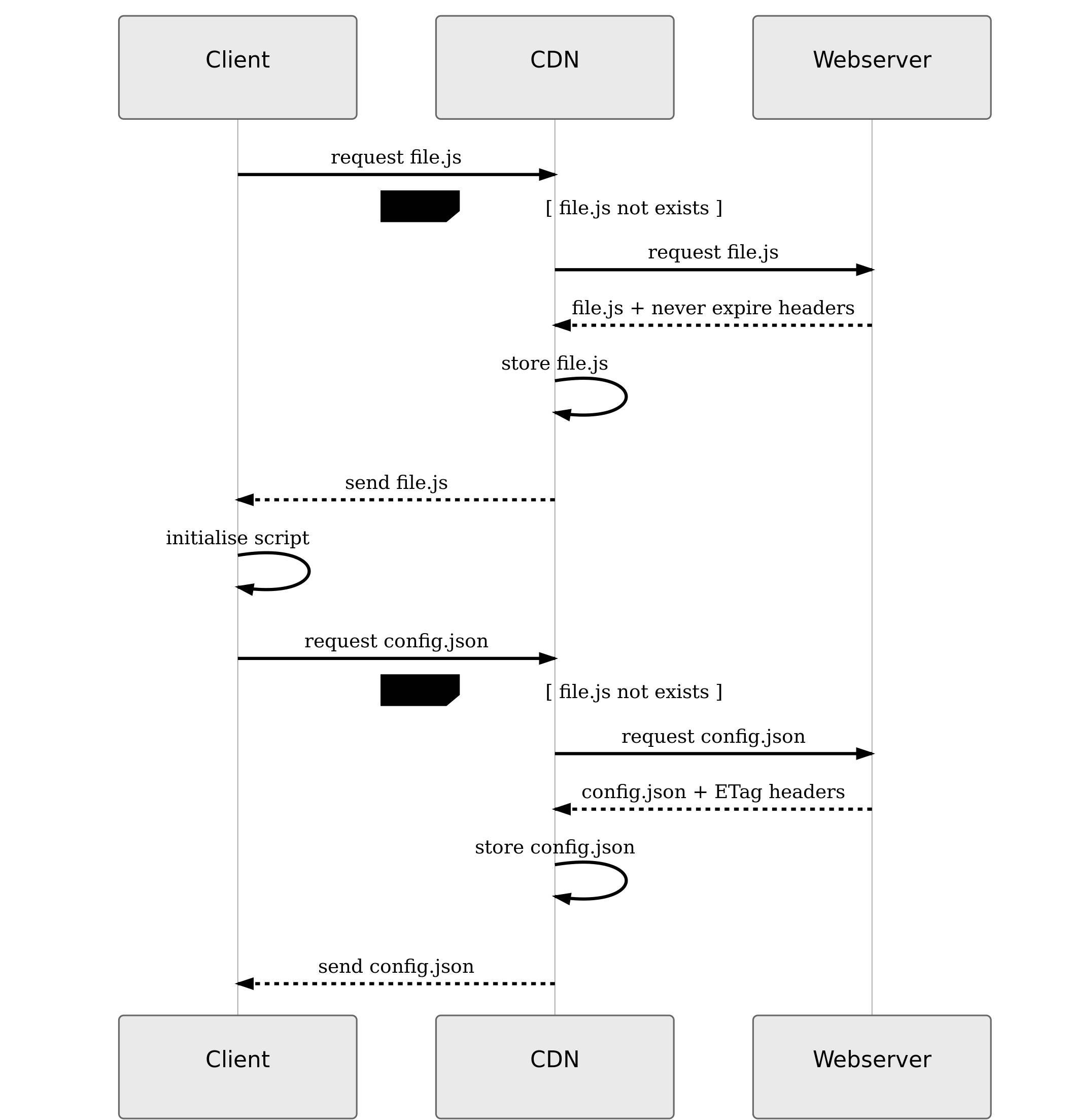 Using a CDN for your static assets served by Kubernetes | by Jean ...