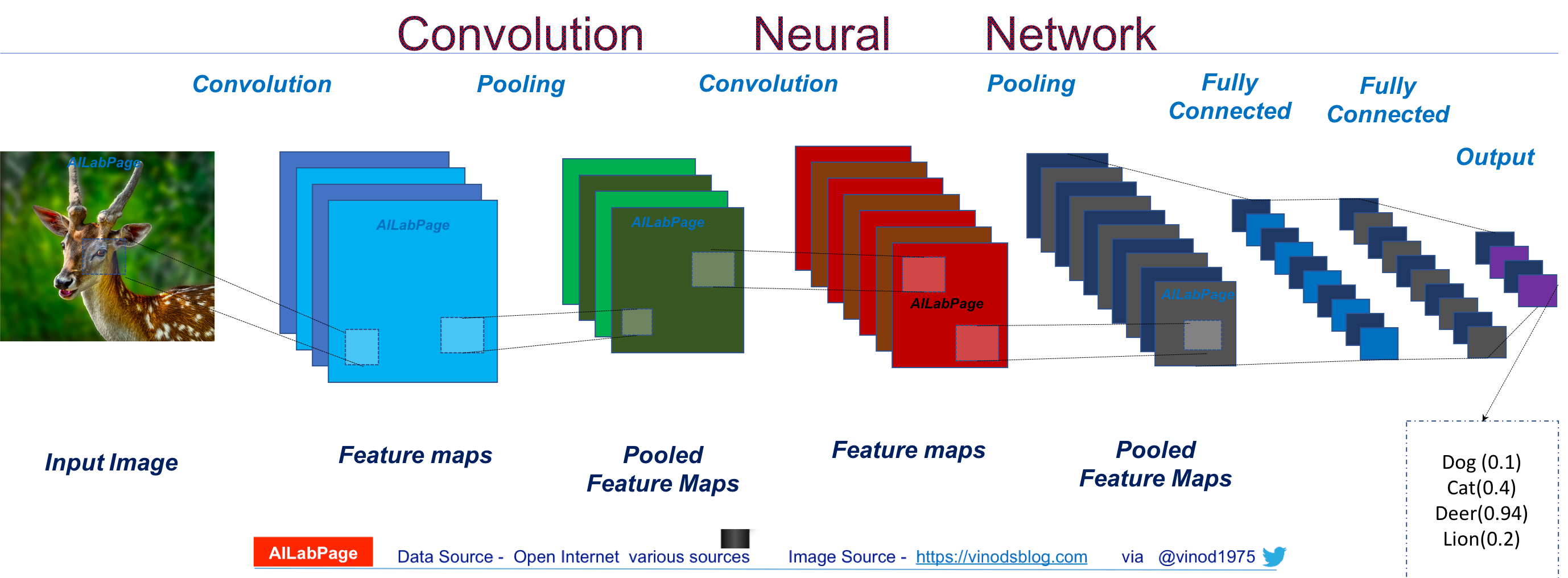 Yolov2 Object Detection Data Labelling To Neural Networks