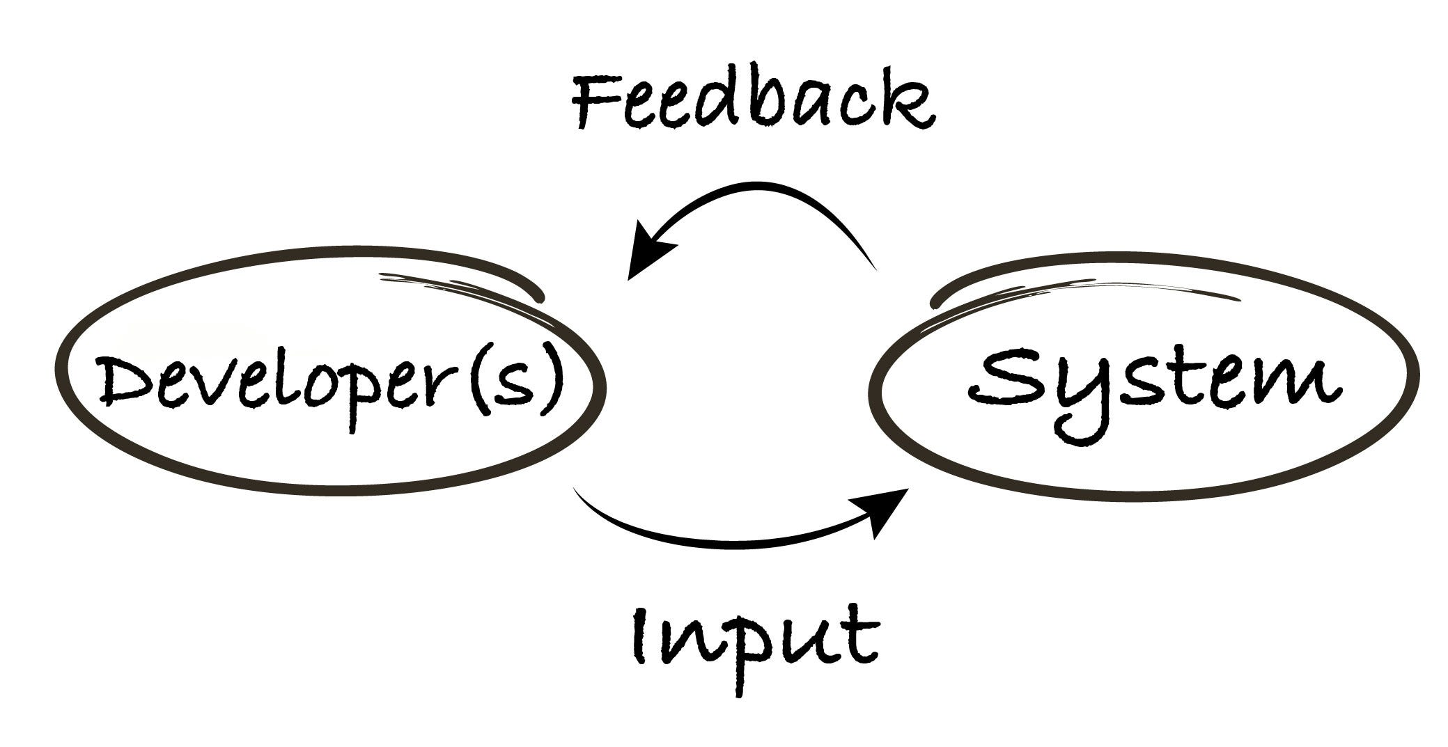 Your key to happiness: Feedback Loops - Evelyn van Kelle - Medium