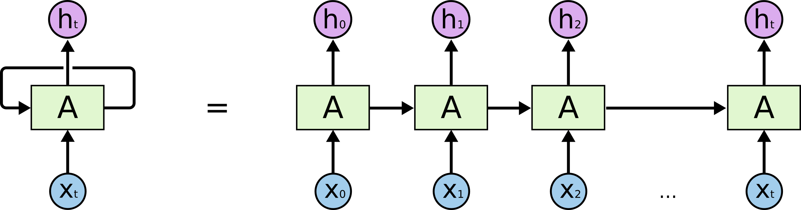 Introduction To Recurrent Neural Network Towards Data Science