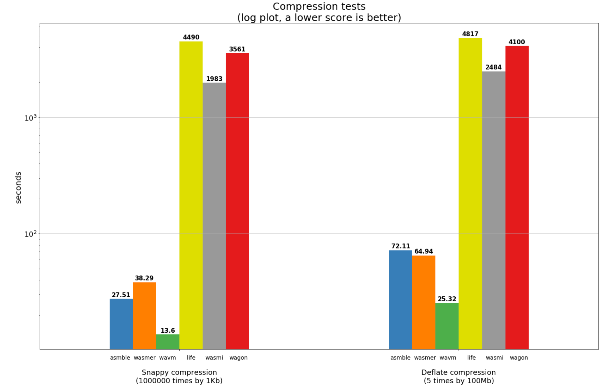 A Standalone WebAssembly VM Benchmark | by Mikhail Voronov | Fluence Labs | Medium