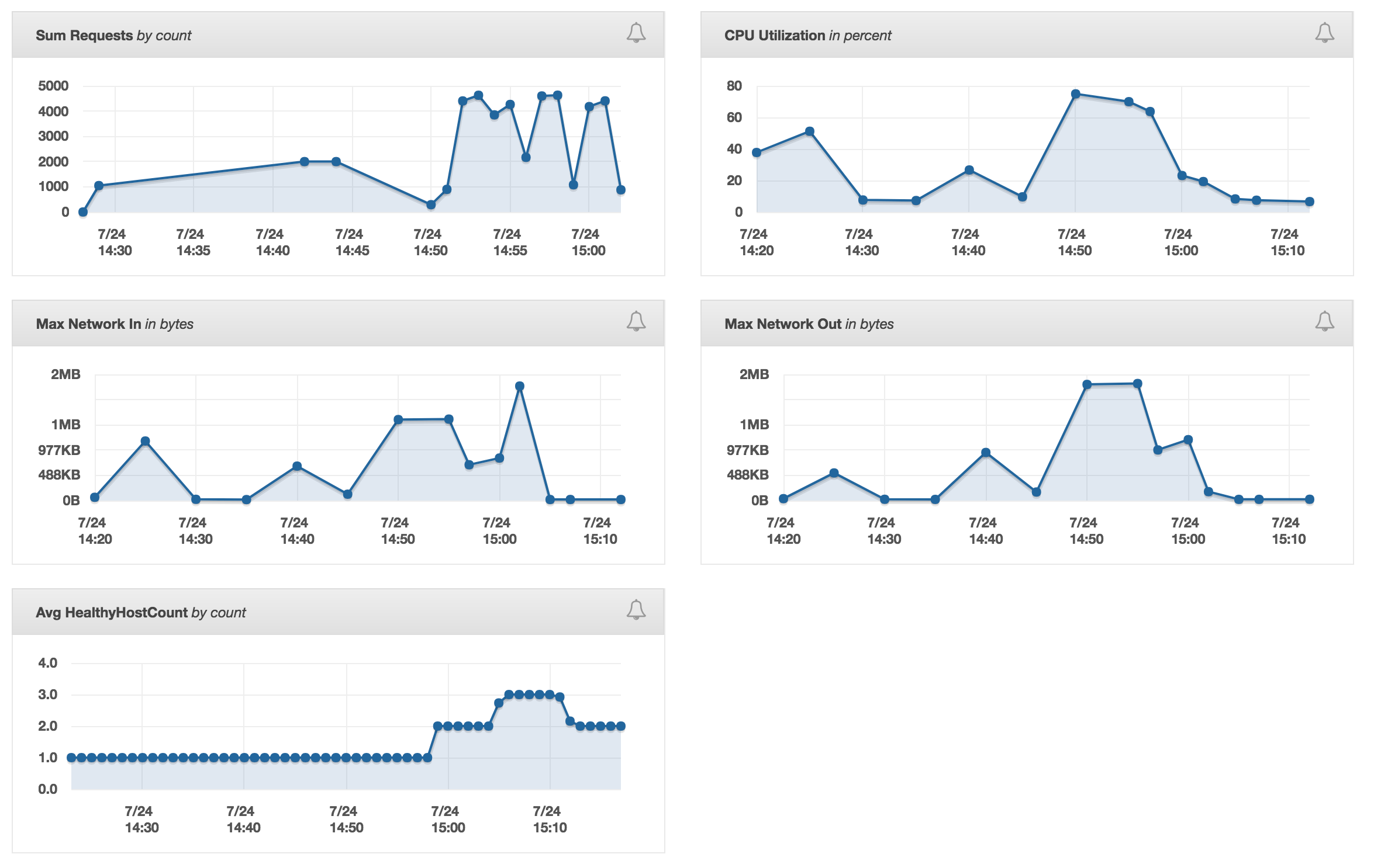 Building apps that autoscale: Node.JS and AWS ElasticBeanstalk | by DevOpsZero | Medium