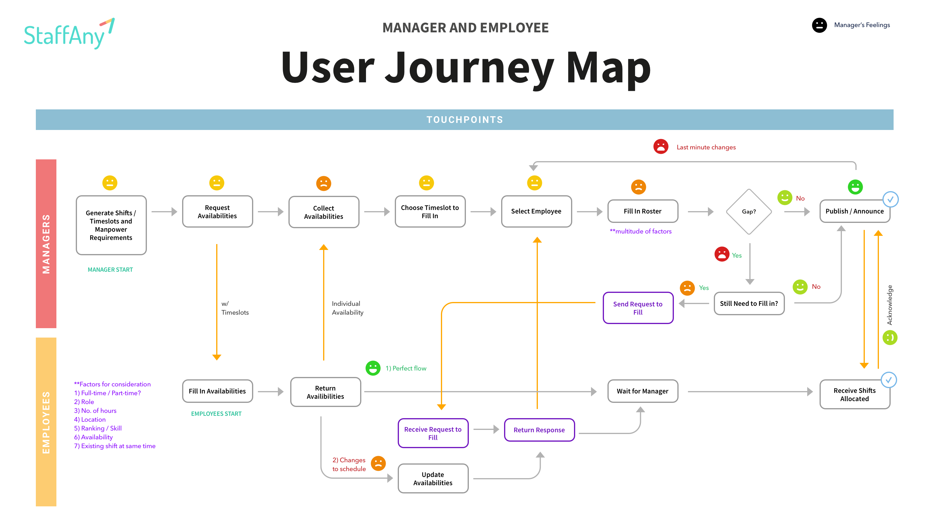 Designing a Revolution in the Shift Work Industry — StaffAny (Part 1 ...