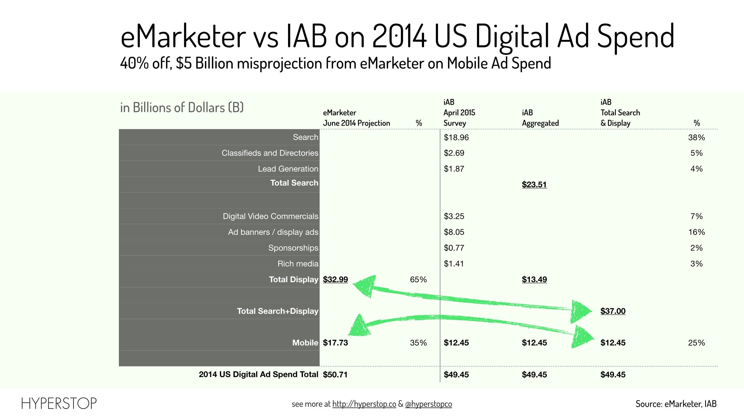 The scary truth behind eMarketer’s $5 Billion misprojection of Ad ...