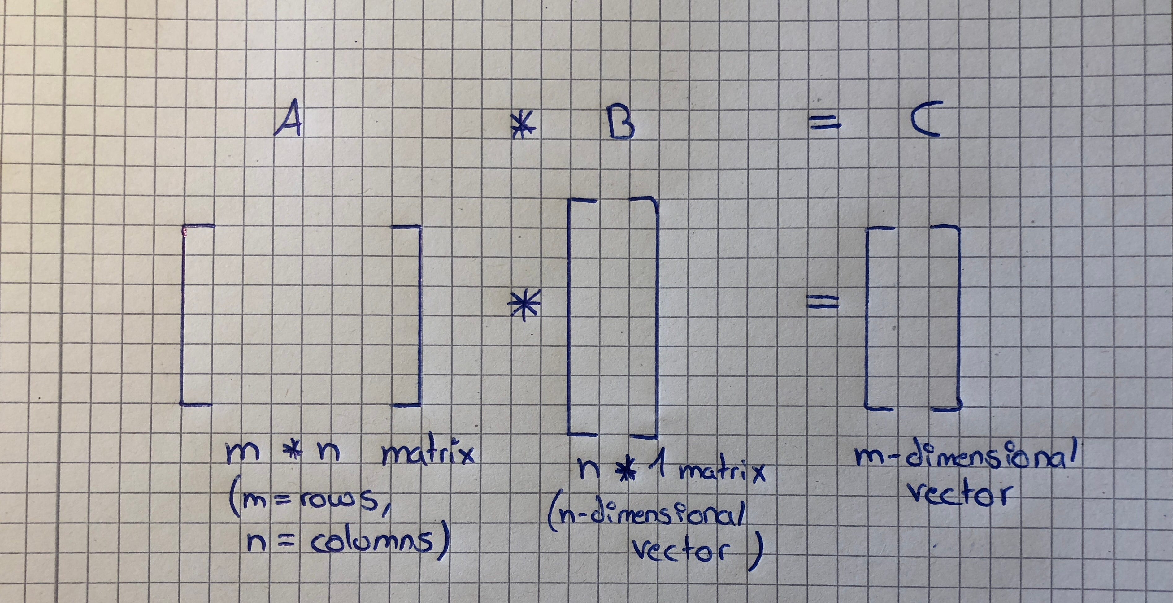 Basic Linear Algebra For Deep Learning And Machine Learning Python 