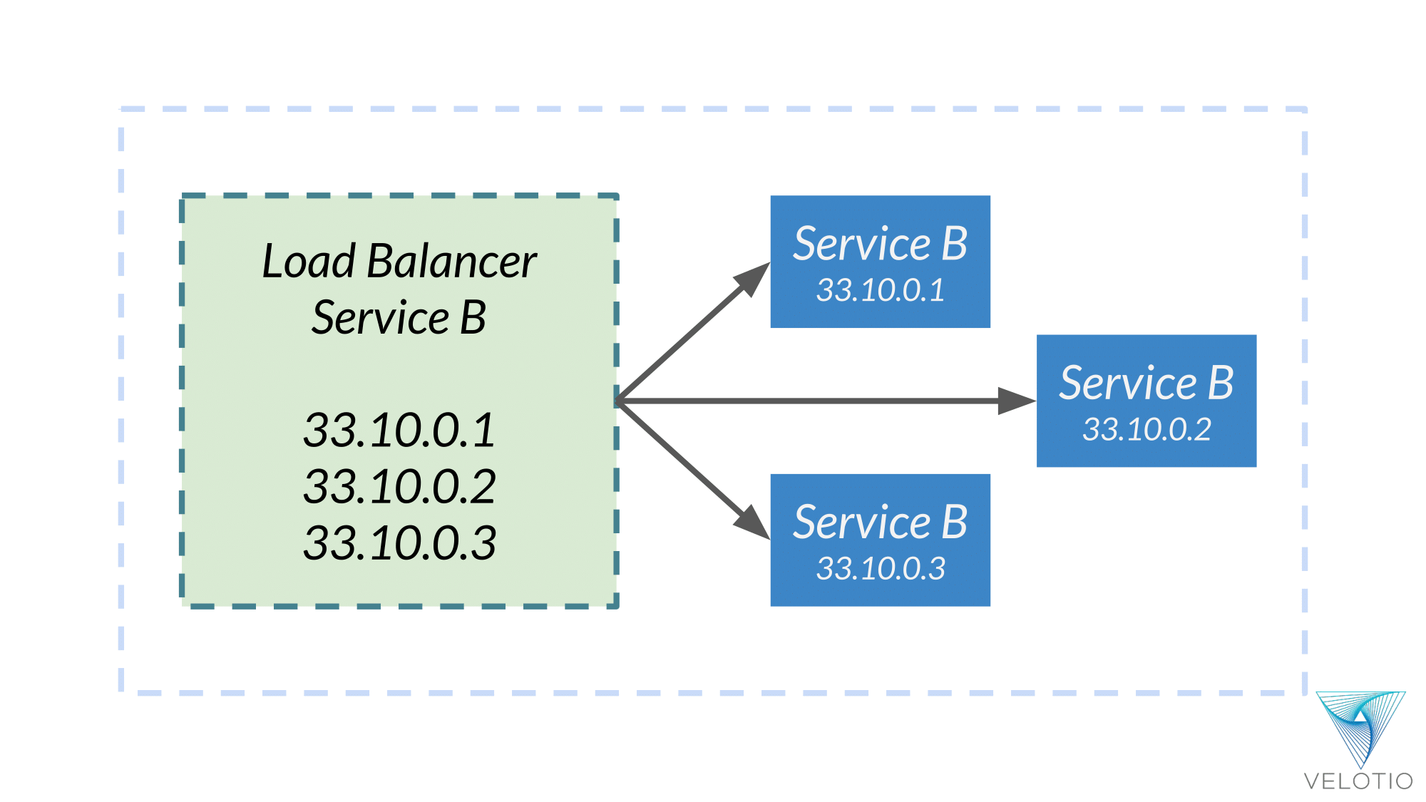 A Practical Guide to HashiCorp Consul — Part 1 - Velotio Perspectives ...
